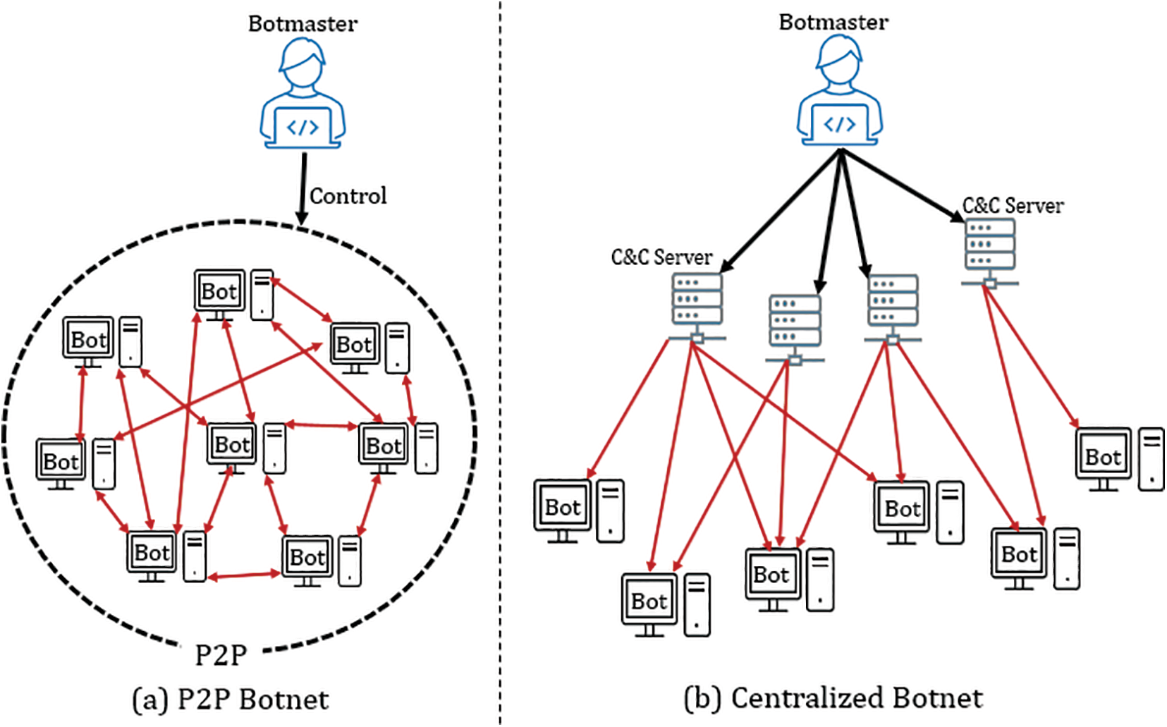 CMC | Free Full-Text | Monitoring Peer-to-Peer Botnets: Requirements ...