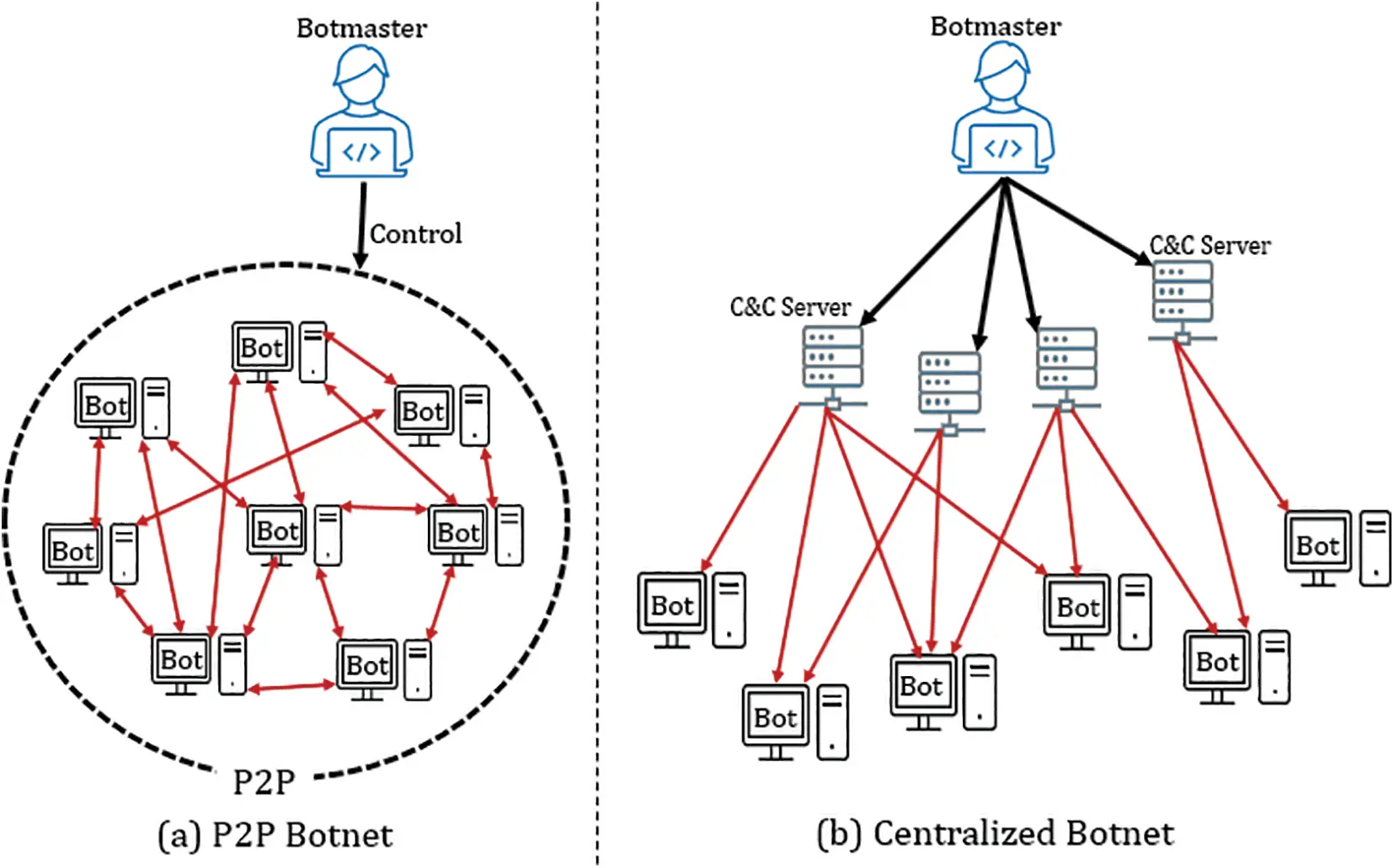 CMC | Free Full-Text | Monitoring Peer-to-Peer Botnets: Requirements, Challenges, and Future Works