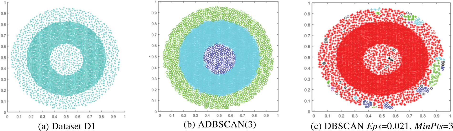 CMC | Free Full-Text | Adaptive Density-Based Spatial Clustering of Applications with Noise ...