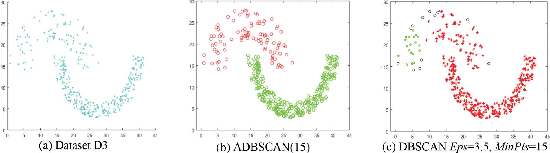 CMC | Free Full-Text | Adaptive Density-Based Spatial Clustering of Applications with Noise ...