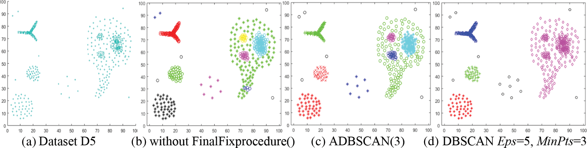CMC | Free Full-Text | Adaptive Density-Based Spatial Clustering of Applications with Noise ...