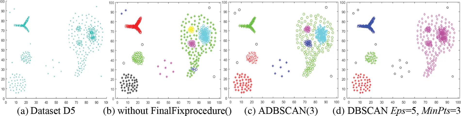 CMC | Free Full-Text | Adaptive Density-Based Spatial Clustering of Applications with Noise ...
