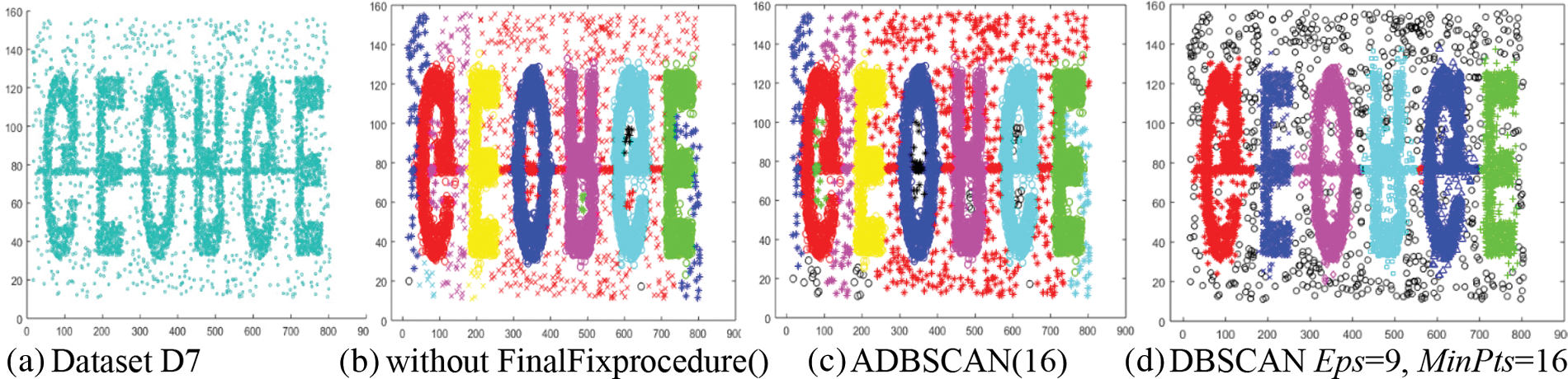 CMC | Free Full-Text | Adaptive Density-Based Spatial Clustering of Applications with Noise ...