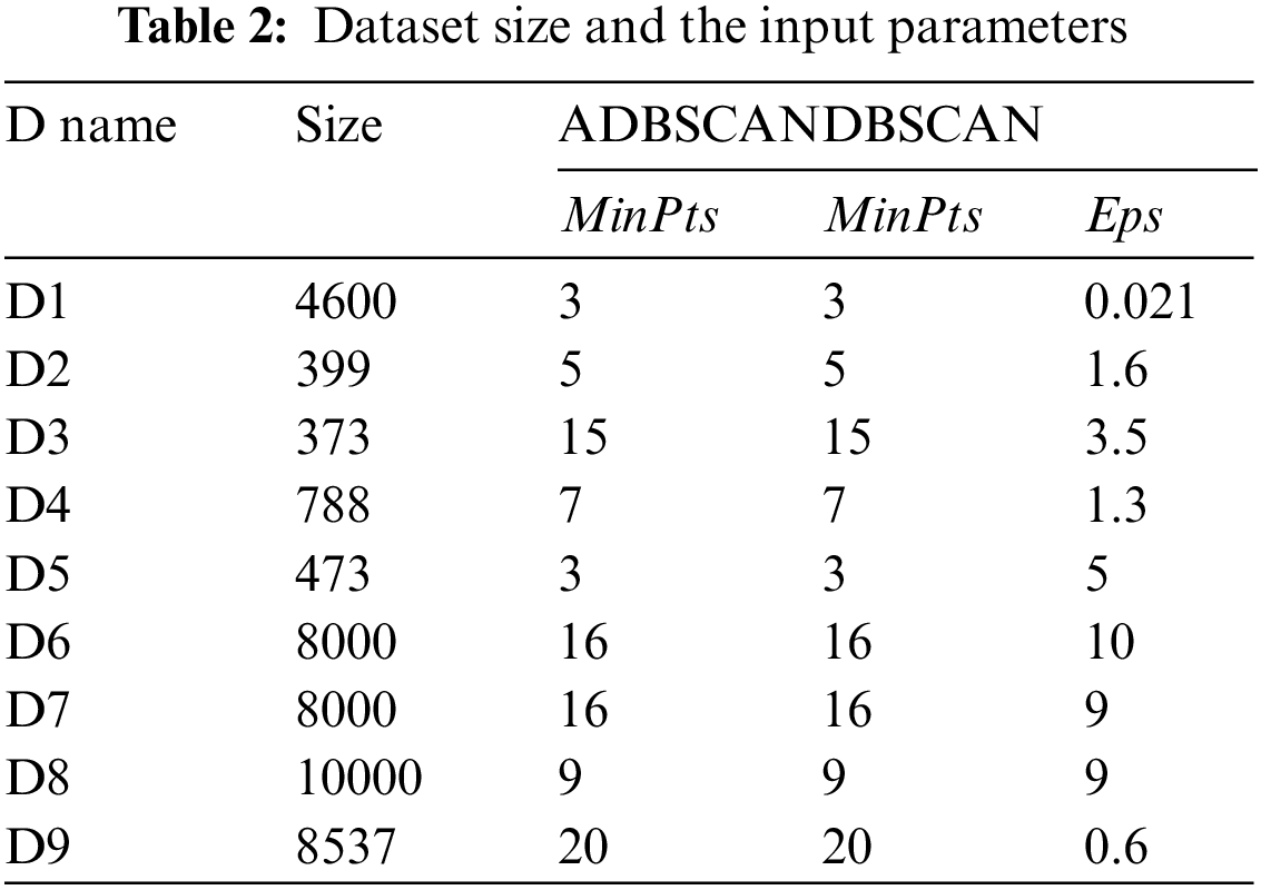 CMC | Free Full-Text | Adaptive Density-Based Spatial Clustering of Applications with Noise ...