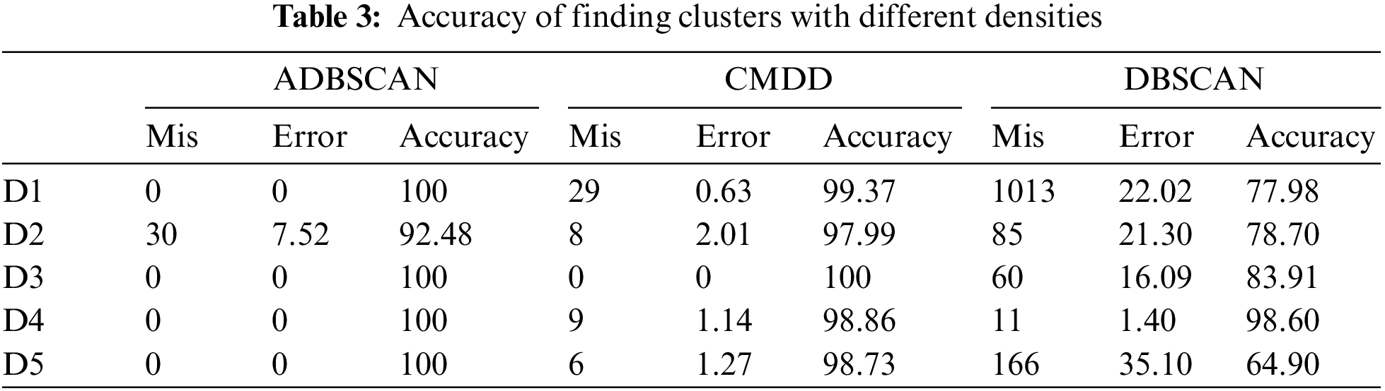 CMC | Free Full-Text | Adaptive Density-Based Spatial Clustering of Applications with Noise ...