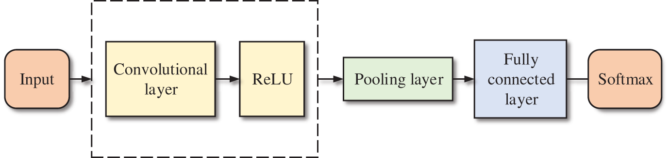 CMC | Free Full-Text | Recommendation Algorithm Integrating CNN and ...