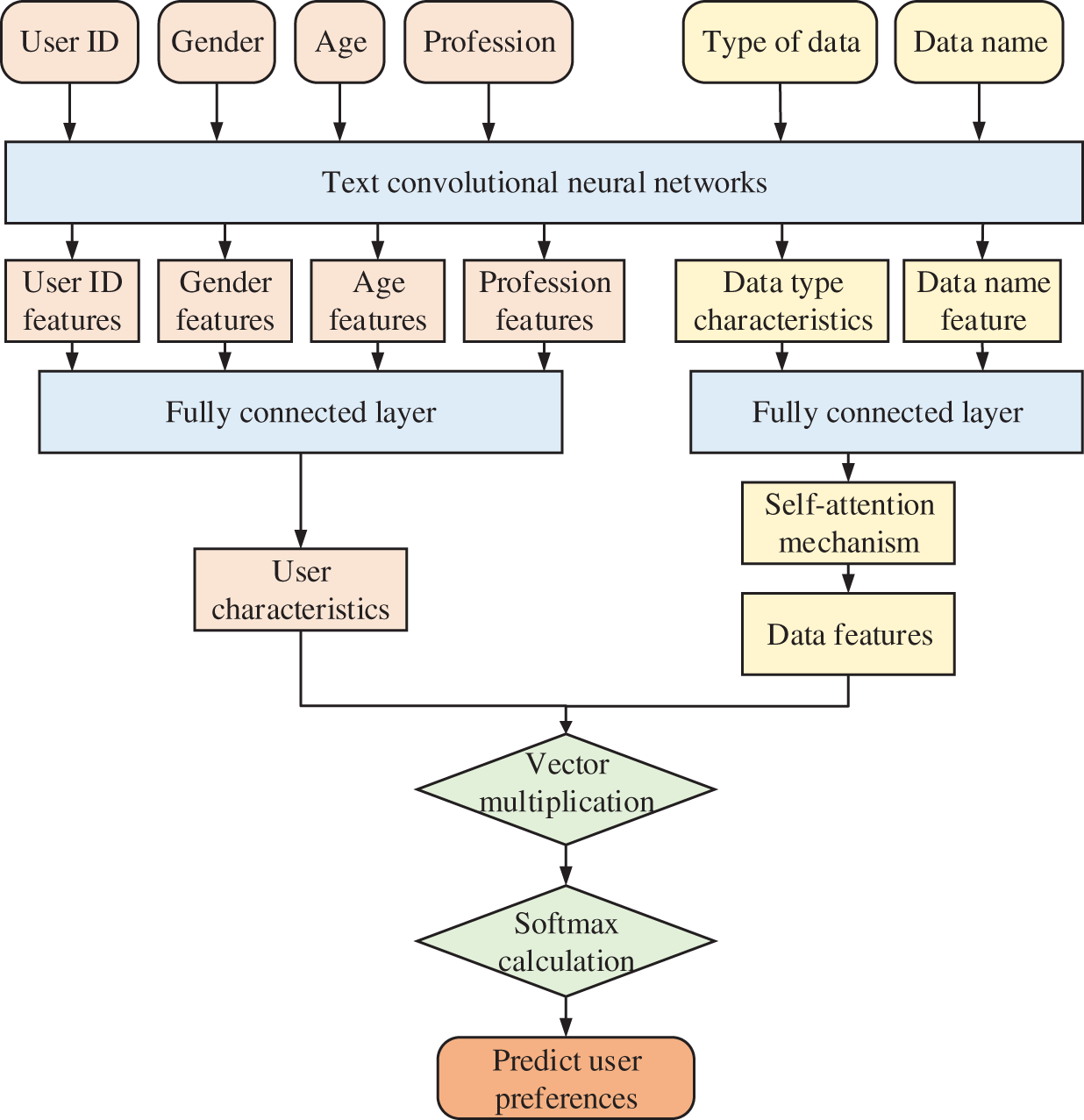 CMC | Free Full-Text | Recommendation Algorithm Integrating CNN and Attention System in Data ...
