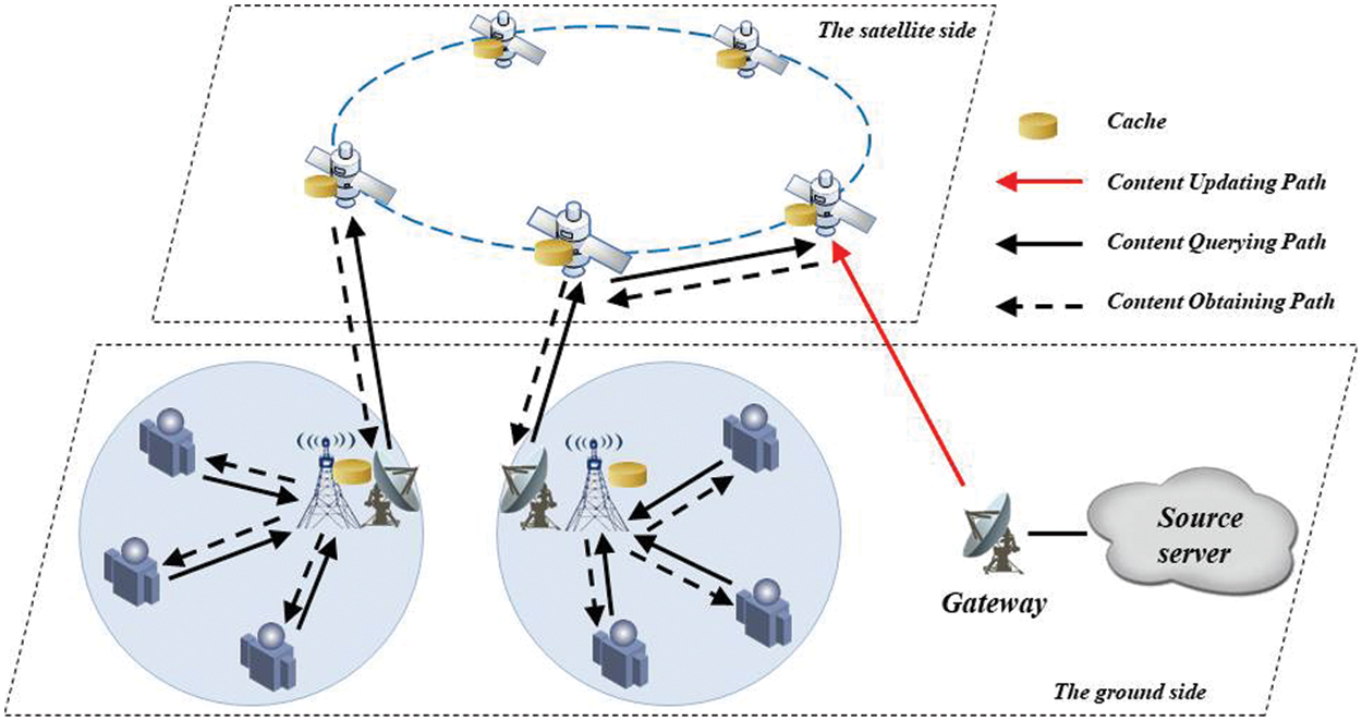 CMC | Free Full-Text | Cooperative Caching Strategy Based on Two-Layer Caching Model for Remote ...