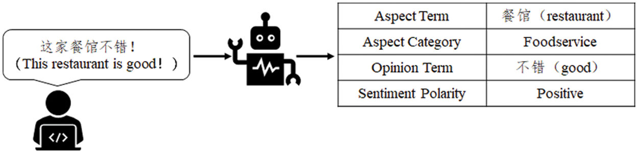 Cmc Free Full Text Syntax Based Aspect Sentiment Quad Prediction By Dual Modules Neural