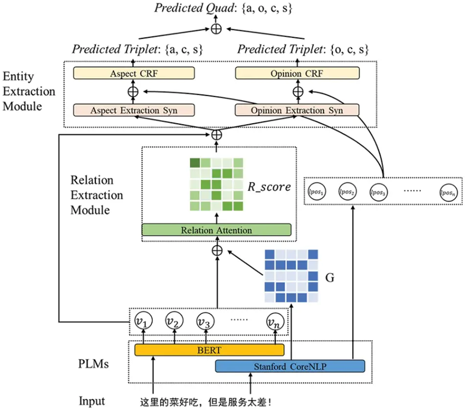 CMC | Free Full-Text | Syntax-Based Aspect Sentiment Quad Prediction by ...