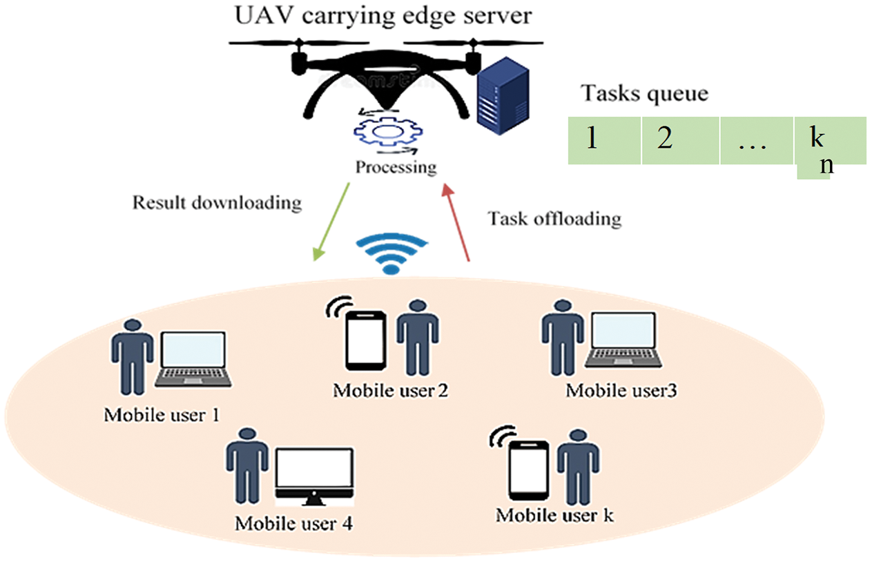 CMC | Free Full-Text | Efficient Authentication Scheme for UAV-Assisted Mobile Edge Computing