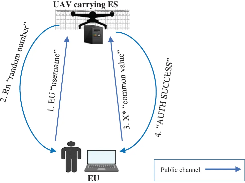CMC | Free Full-Text | Efficient Authentication Scheme for UAV-Assisted Mobile Edge Computing