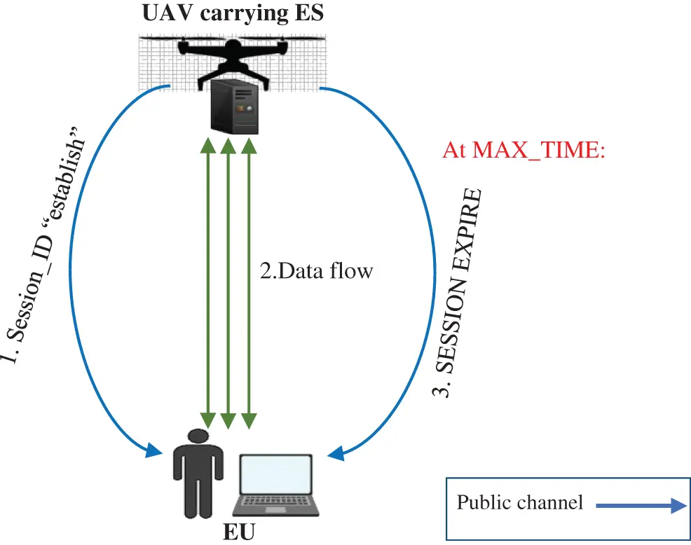 CMC | Free Full-Text | Efficient Authentication Scheme for UAV-Assisted Mobile Edge Computing