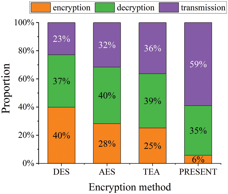 CMC | Free Full-Text | Enhancing Security by Using GIFT and ECC ...