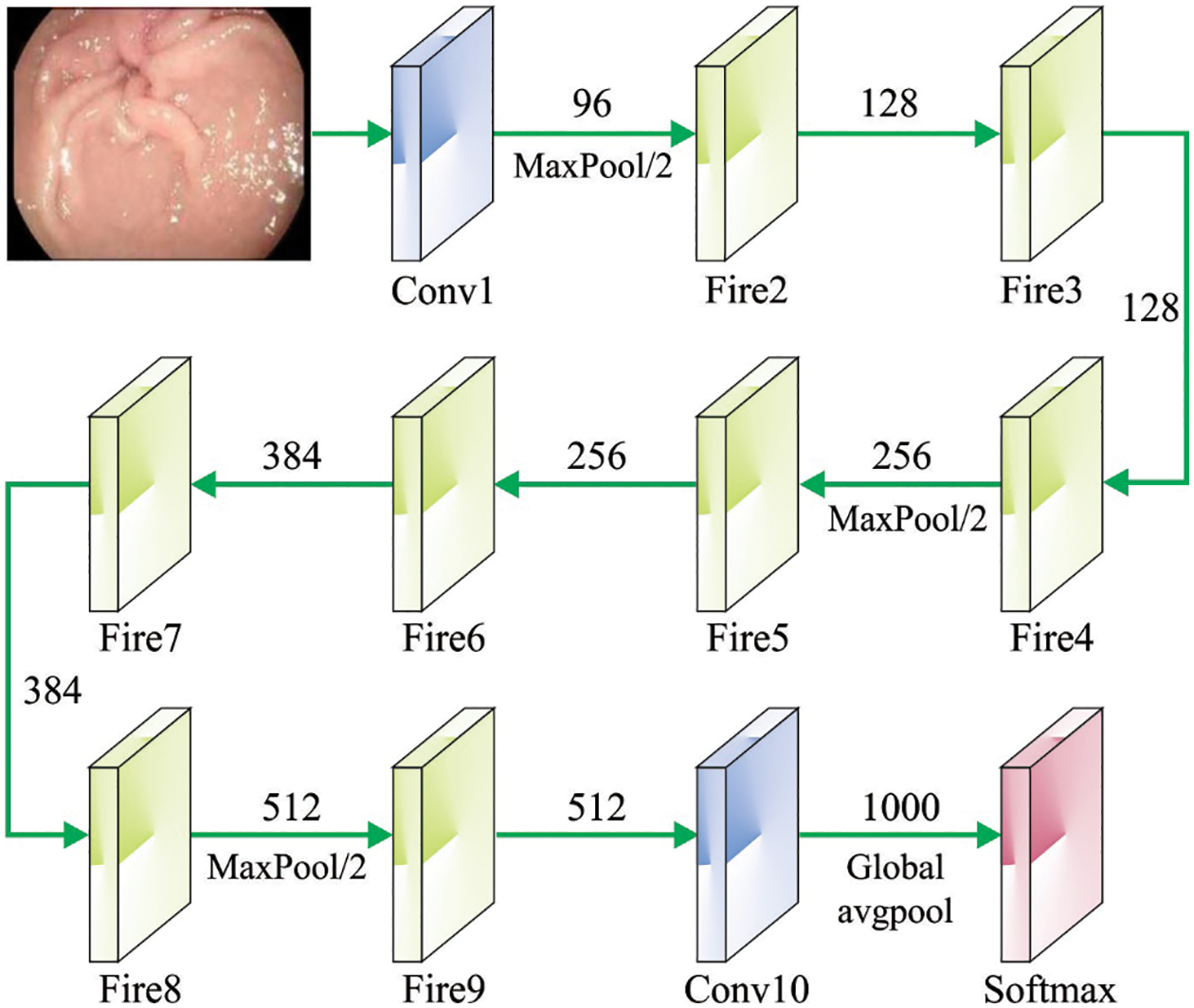 Cmc Free Full Text Automated Colonic Polyp Detection And Classification Enabled Northern