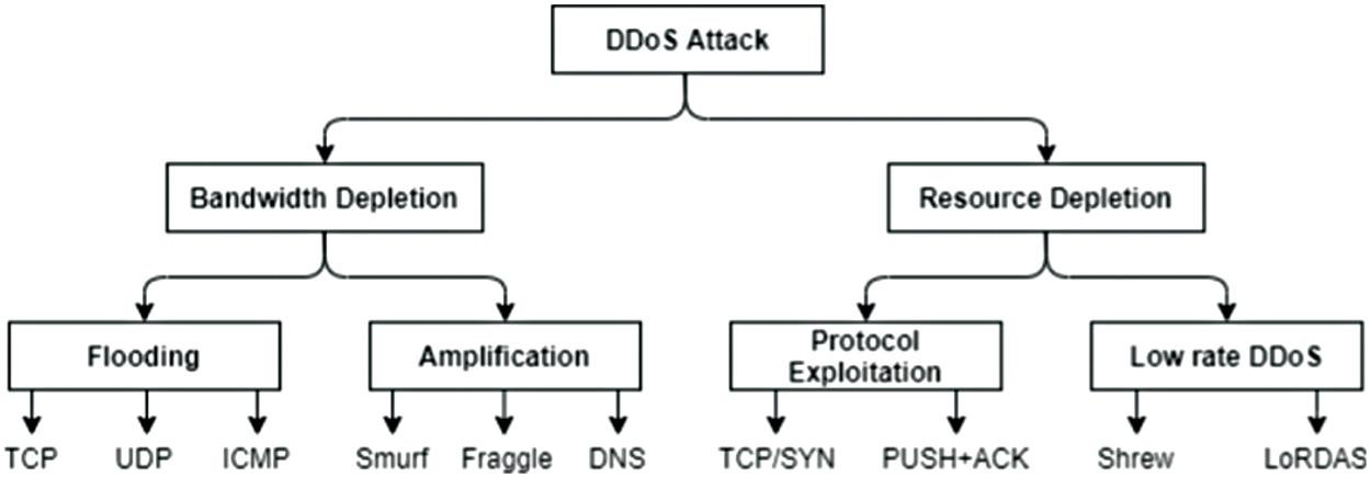 CMC | Free Full-Text | DDoS Attack Detection in Cloud Computing Based on Ensemble Feature ...