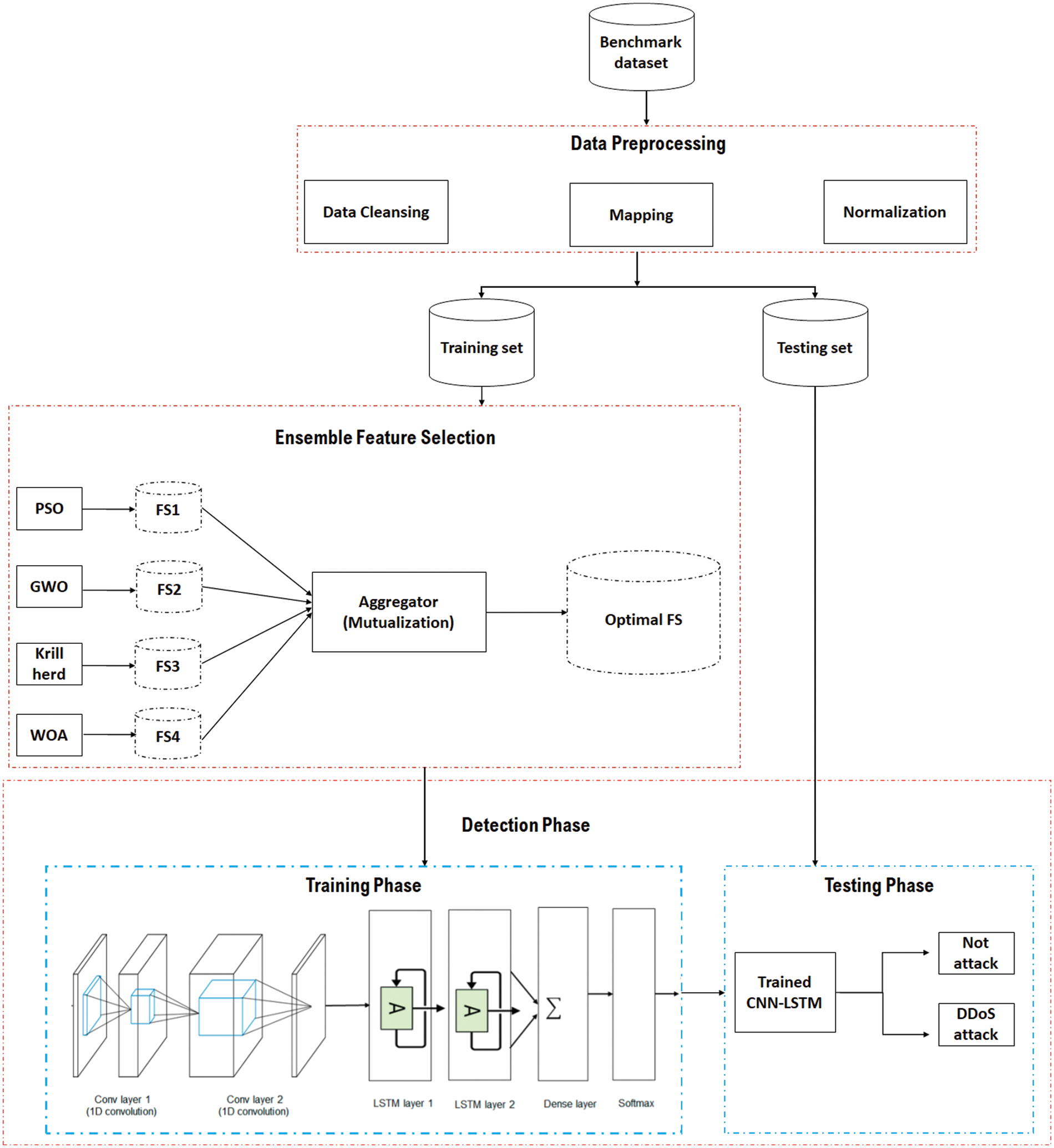 Cmc Free Full Text Ddos Attack Detection In Cloud Computing Based On Ensemble Feature