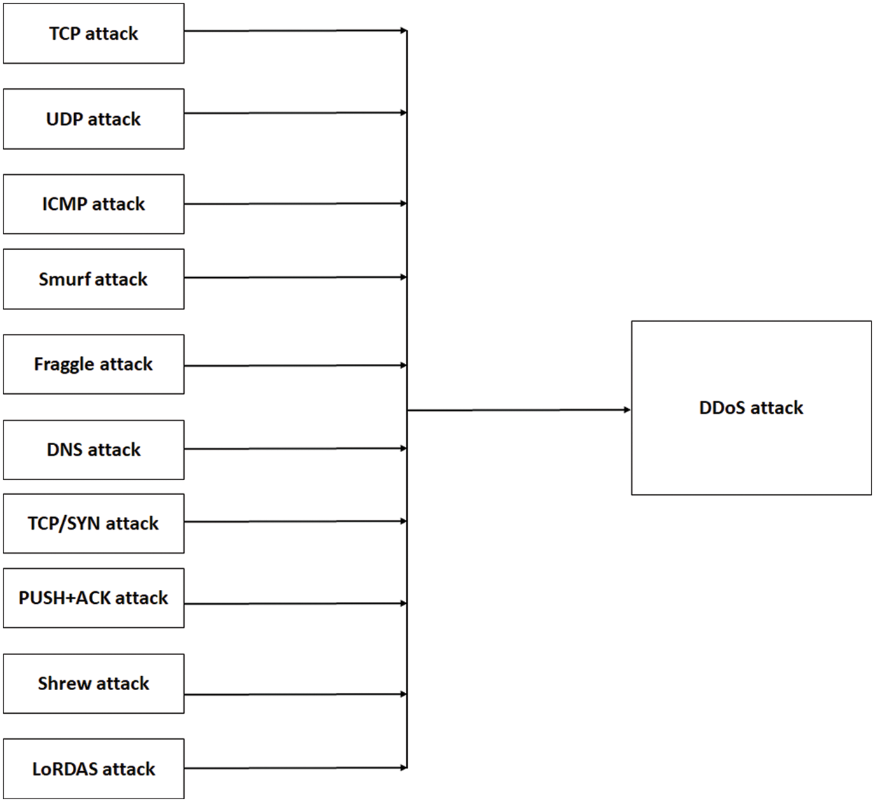 Cmc Free Full Text Ddos Attack Detection In Cloud Computing Based On Ensemble Feature
