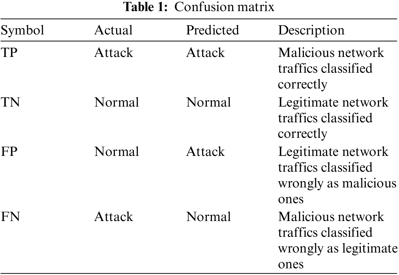 Cmc Free Full Text Ddos Attack Detection In Cloud Computing Based On Ensemble Feature