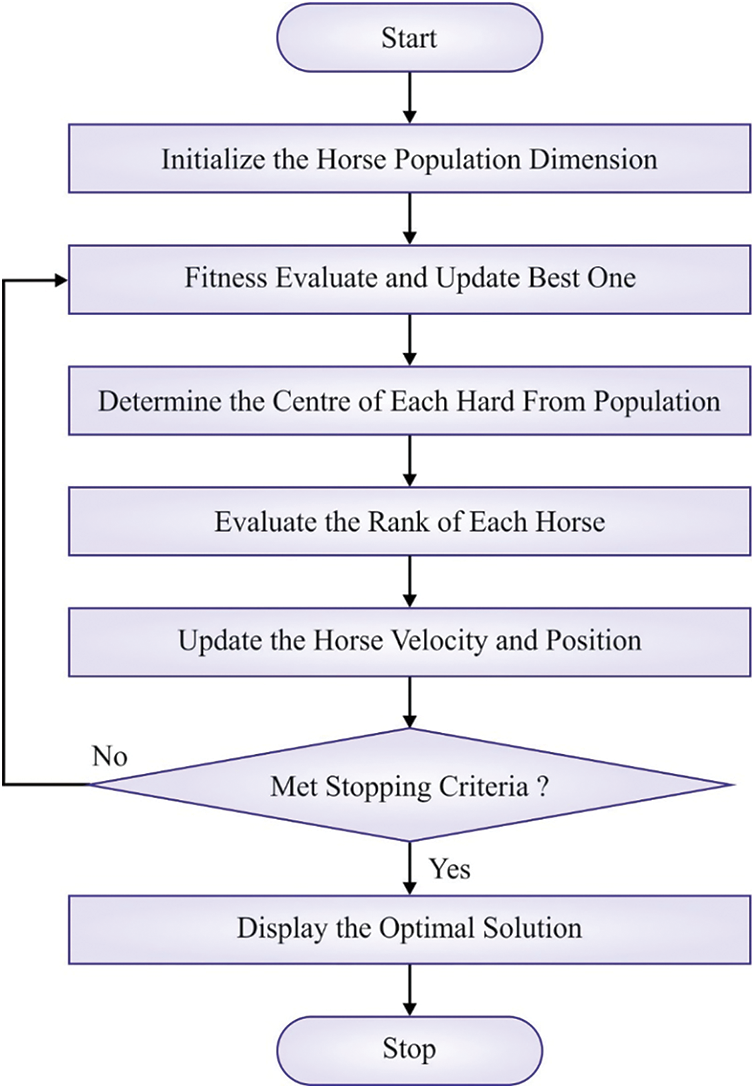 CMC | Free Full-Text | Modified Wild Horse Optimization with Deep Learning Enabled Symmetric ...