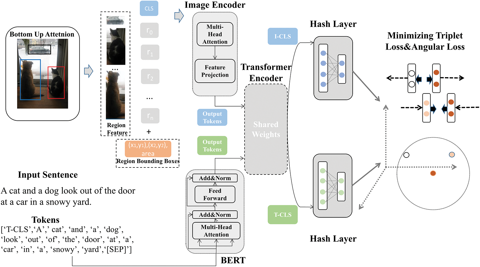 CMC | Free Full-Text | TECMH: Transformer-Based Cross-Modal Hashing For Fine-Grained Image-Text ...