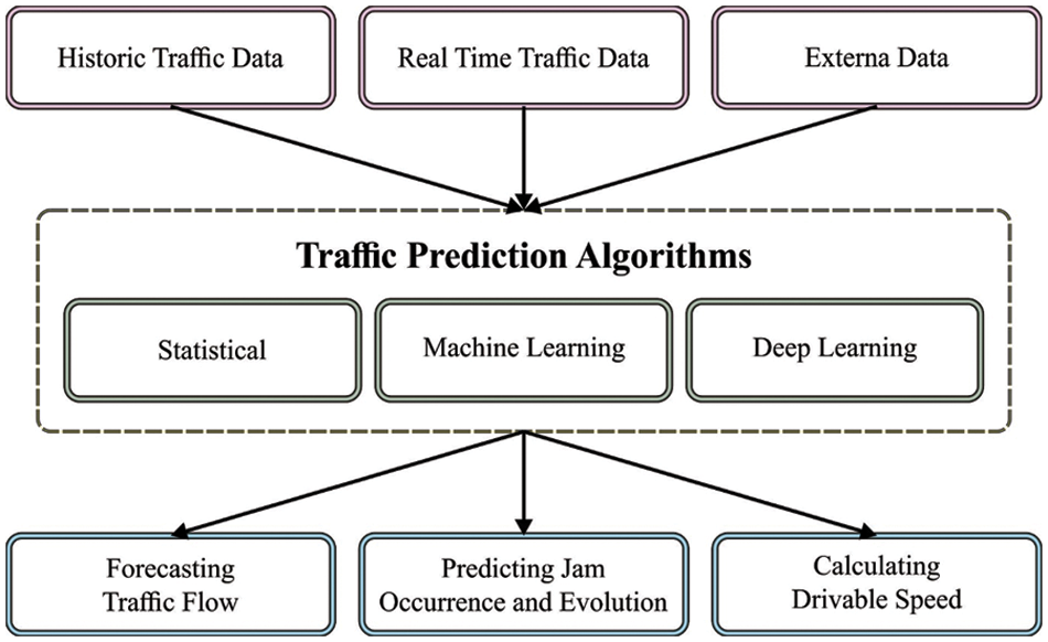CMC | Free Full-Text | Parameter Tuned Deep Learning Based Traffic Critical Prediction Model on ...