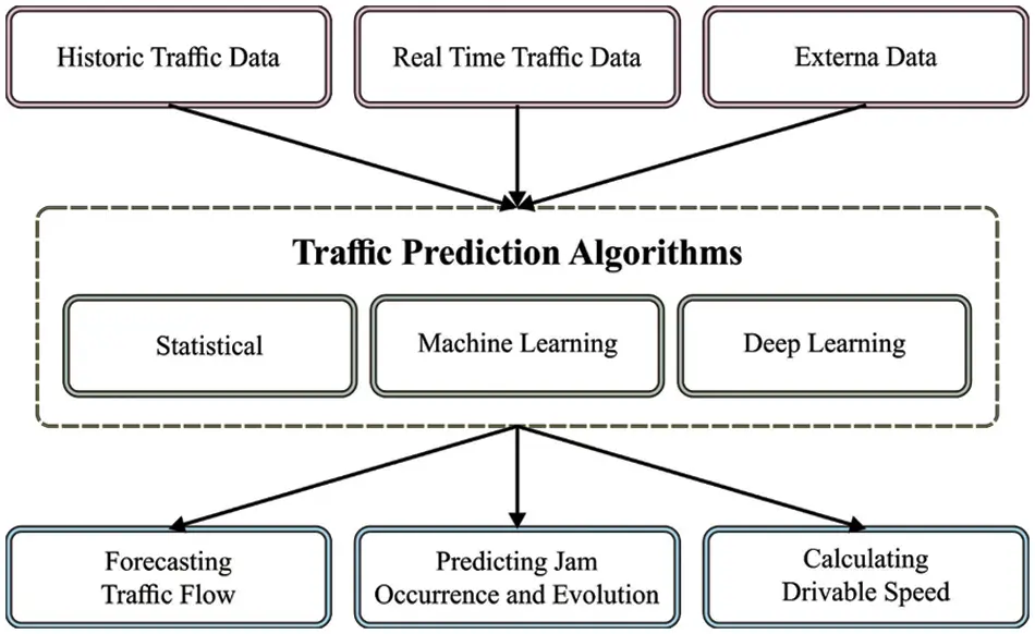 CMC | Free Full-Text | Parameter Tuned Deep Learning Based Traffic ...