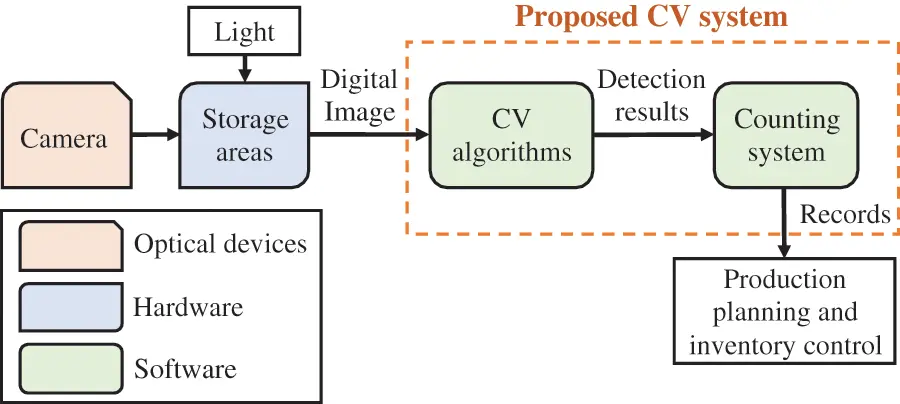 CMC | Free Full-Text | A Computer Vision-Based System for Metal Sheet ...