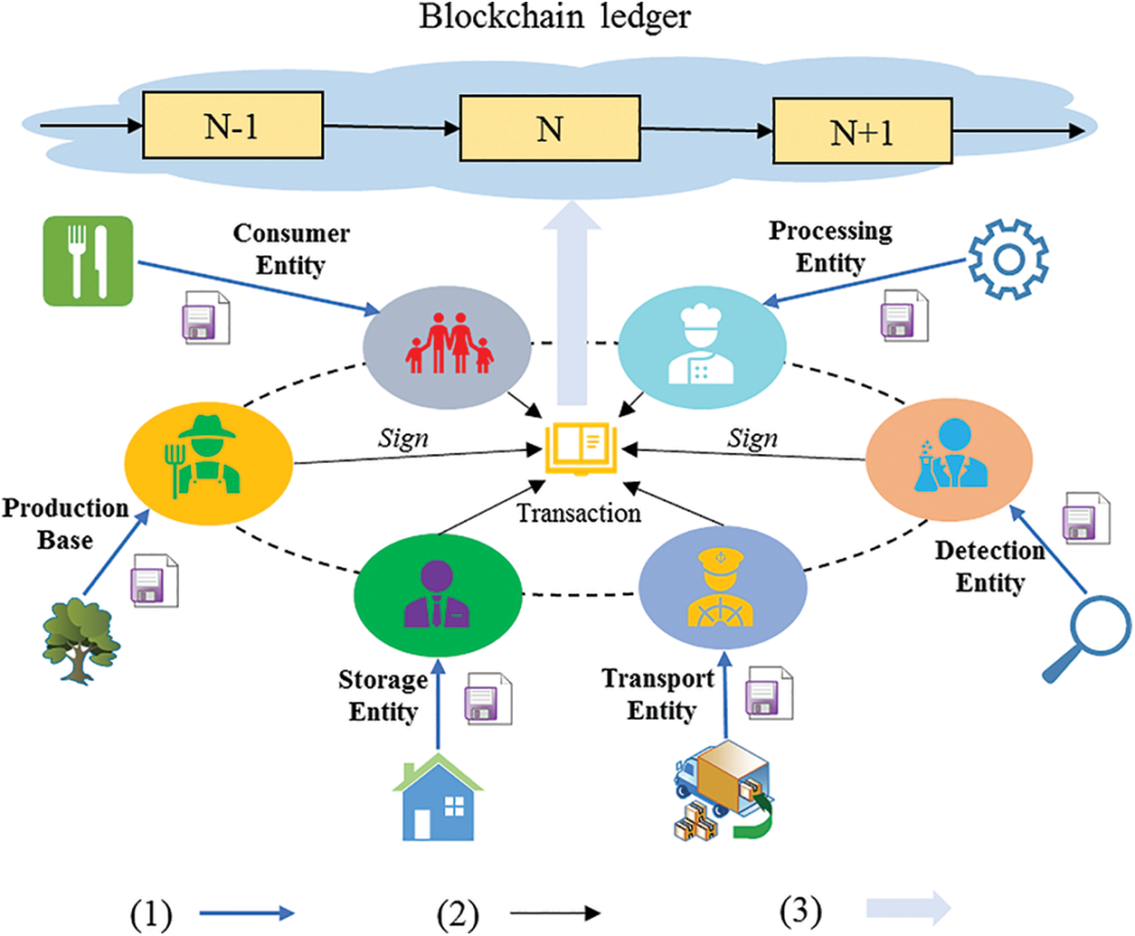 CMC | Free Full-Text | Quantum Secure Undeniable Signature for Blockchain-Enabled Cold-Chain ...