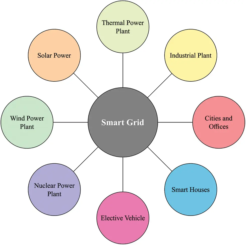 CMC | Free Full-Text | Metaheuristic Optimization with Deep Learning Enabled Smart Grid ...