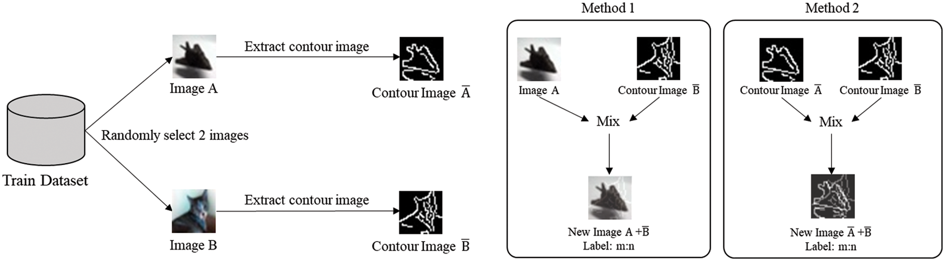 CMC | Free Full-Text | Data Augmentation Using Contour Image for Convolutional Neural Network