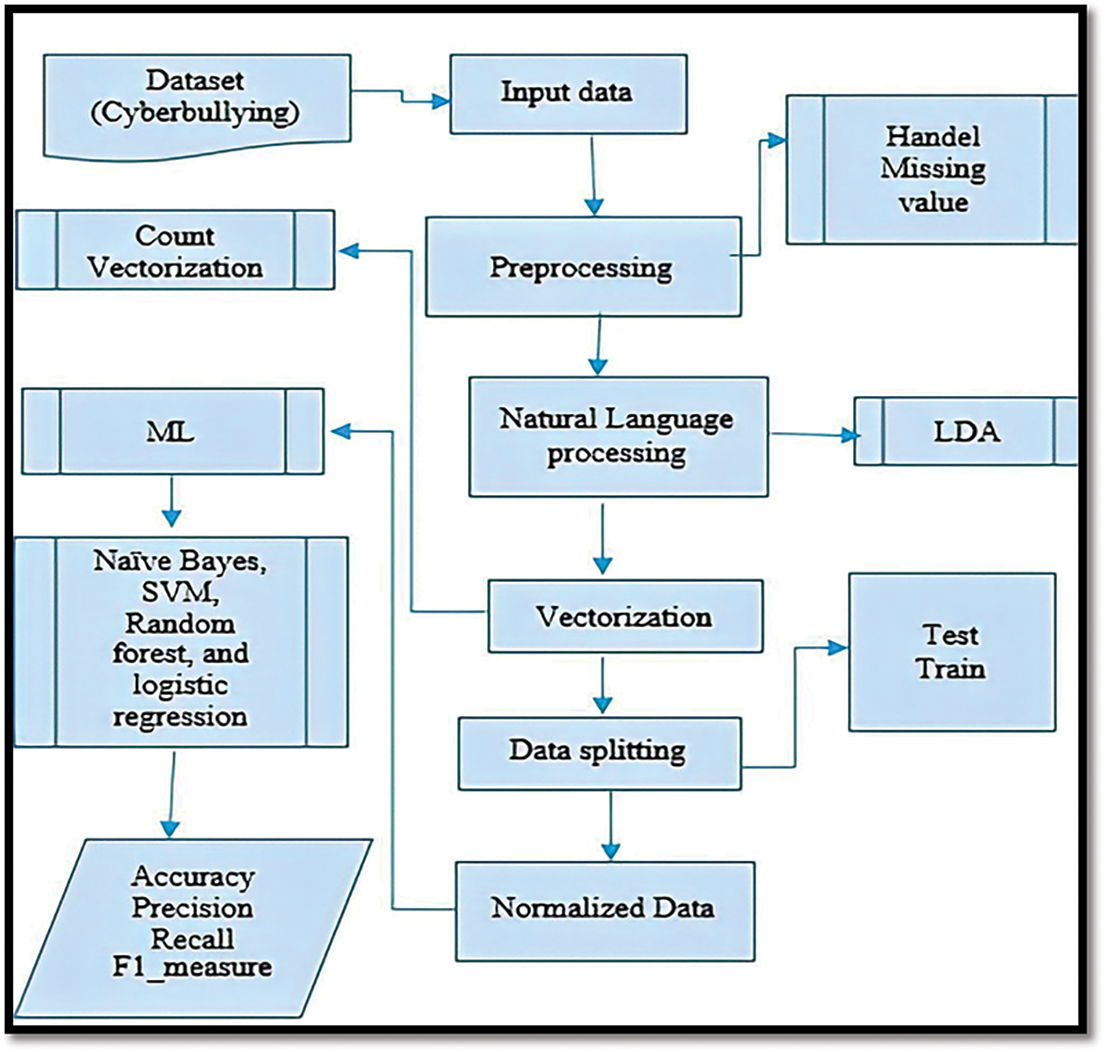 CMC | Free Full-Text | Cyberbullying Detection and Recognition with ...