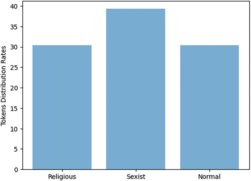 CMC | Free Full-Text | Cyberbullying Detection and Recognition with ...