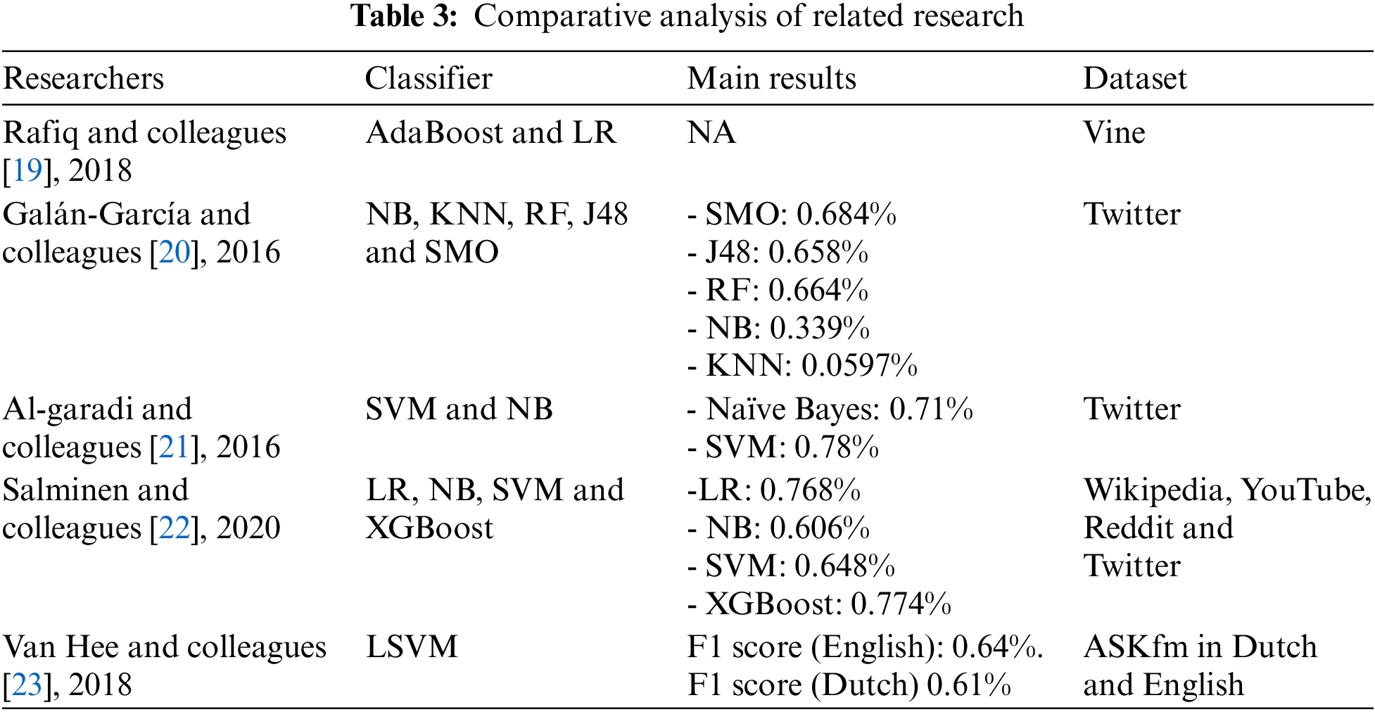 CMC | Free Full-Text | Cyberbullying Detection and Recognition with ...