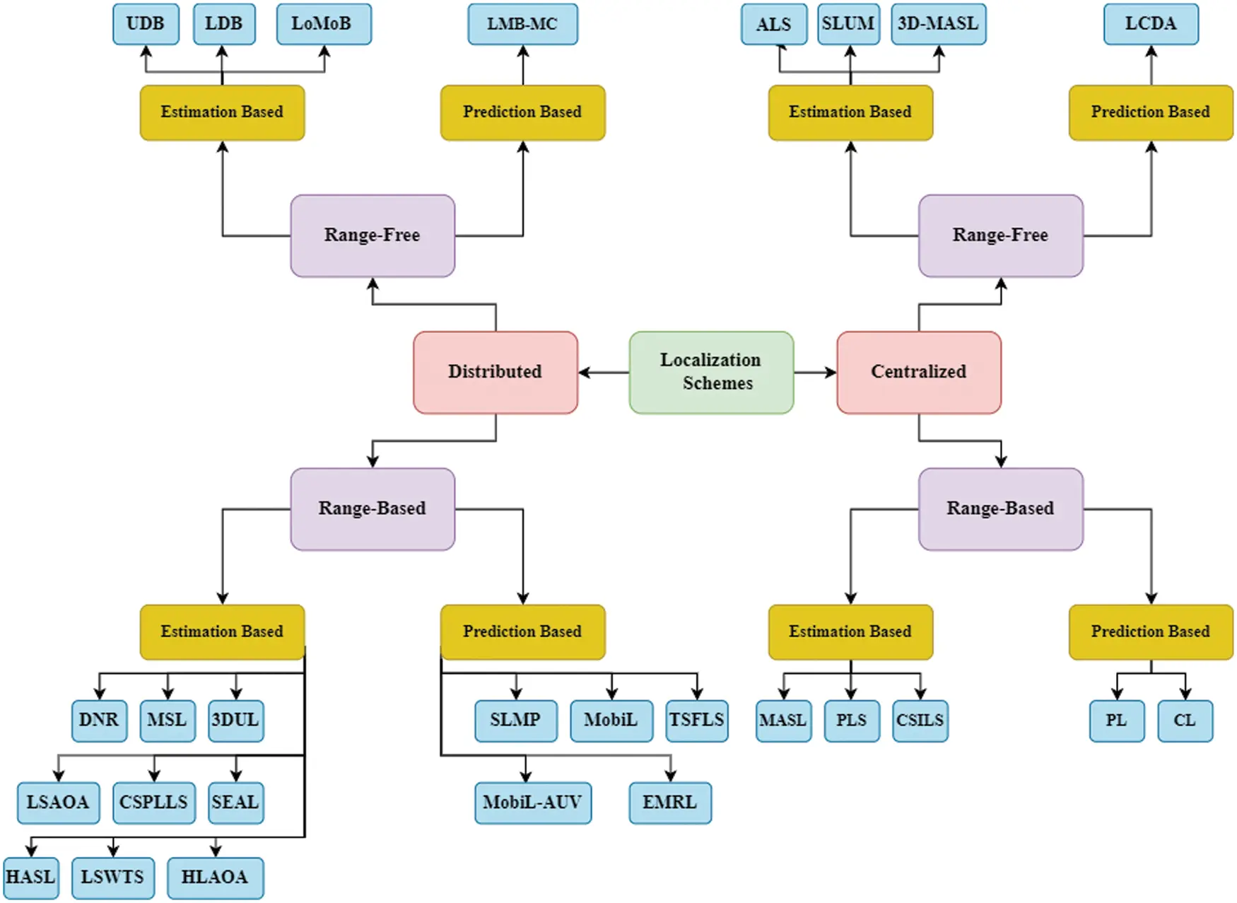 CMC | Free Full-Text | A Review and Analysis of Localization Techniques in Underwater Wireless ...