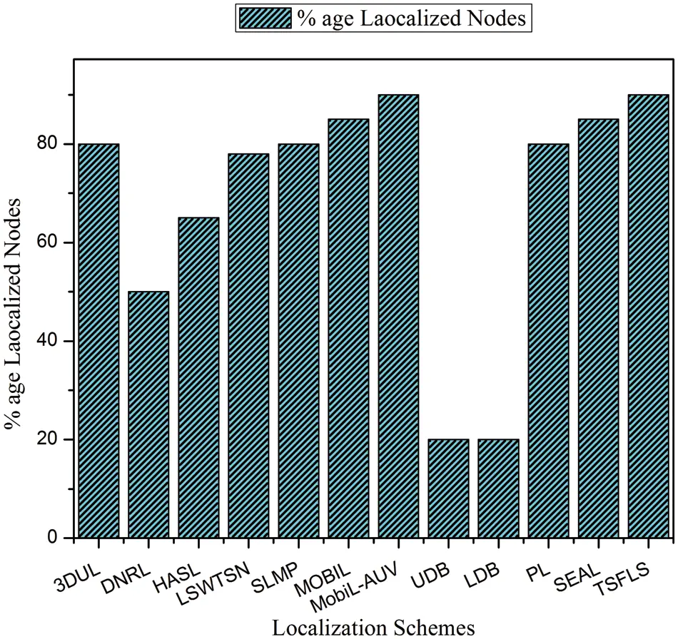 CMC | Free Full-Text | A Review and Analysis of Localization Techniques ...