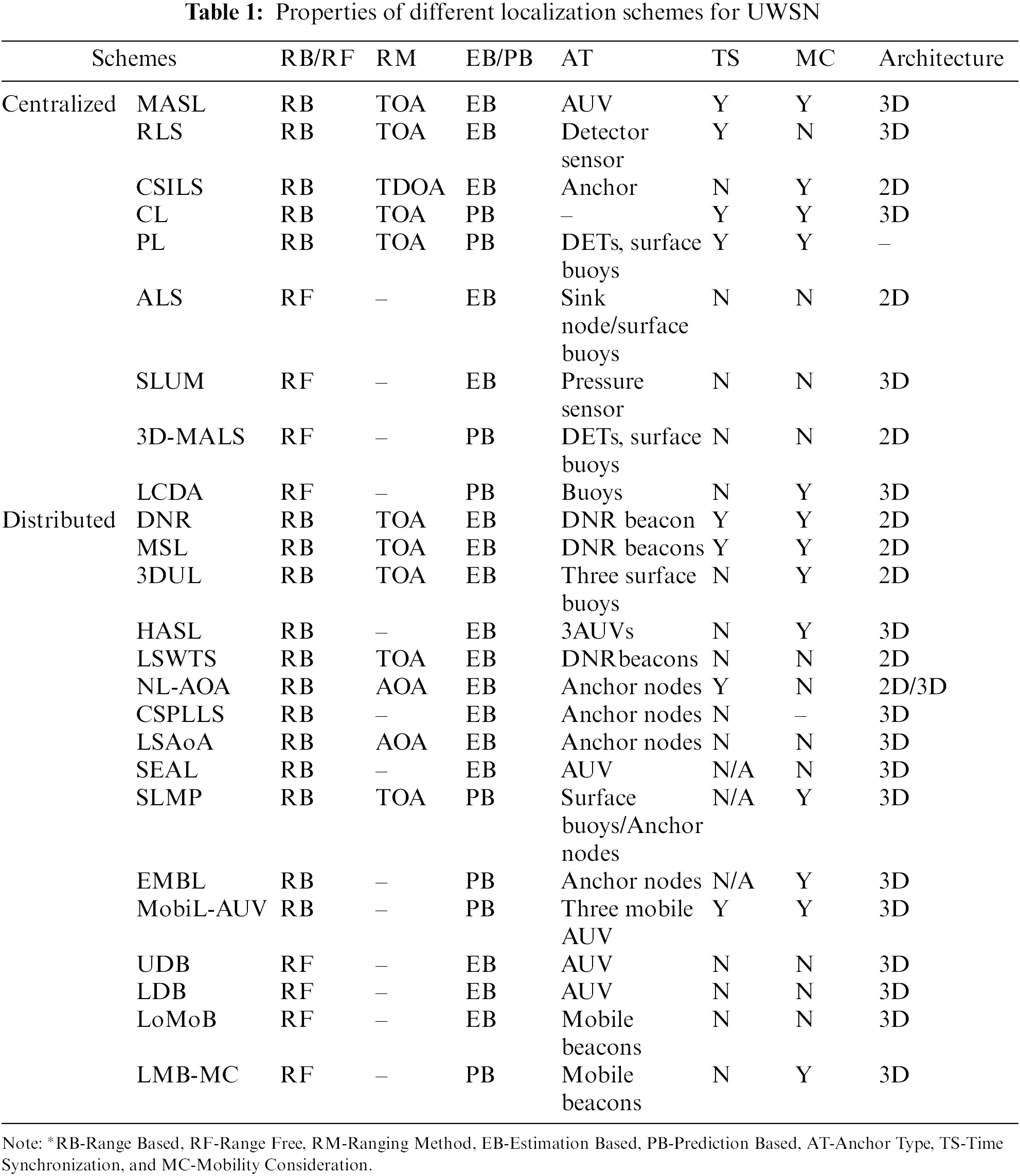 CMC | Free Full-Text | A Review and Analysis of Localization Techniques in Underwater Wireless ...