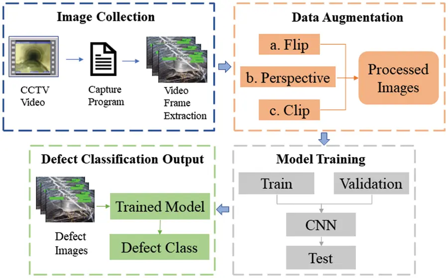 CMC | Free Full-Text | Deep Learning Based Underground Sewer Defect Classification Using a ...