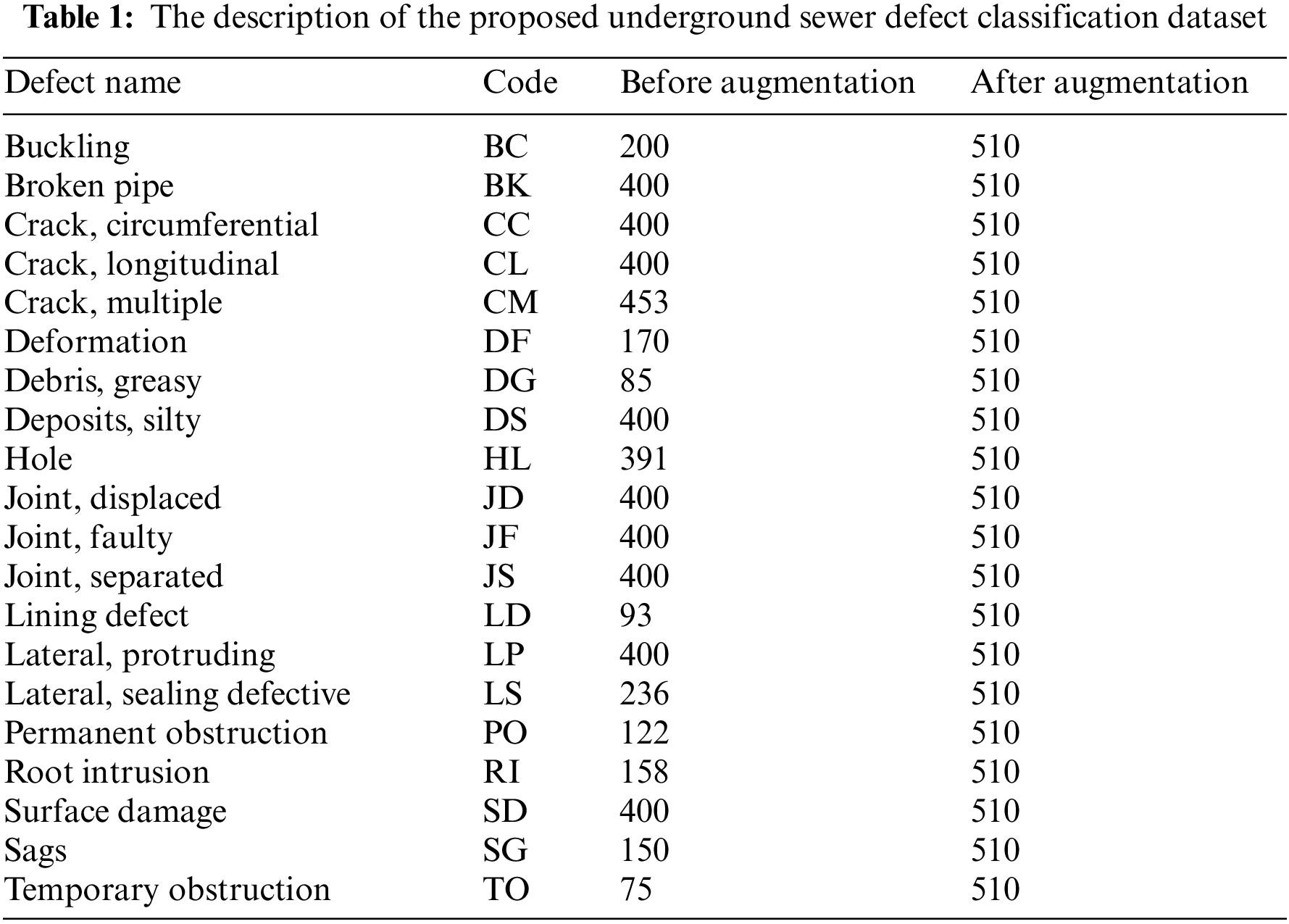 CMC | Free Full-Text | Deep Learning Based Underground Sewer Defect Classification Using a ...