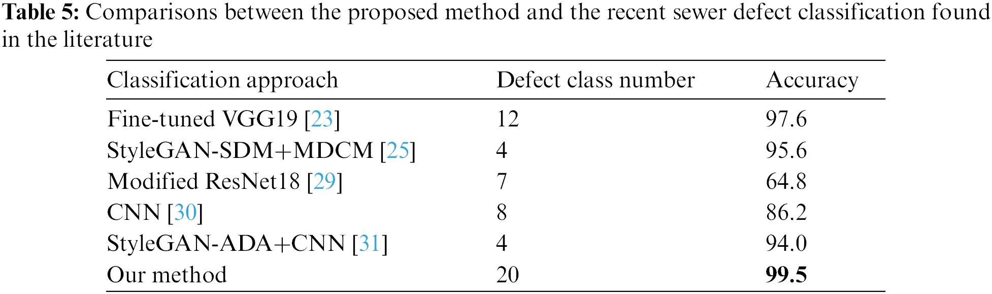 CMC | Free Full-Text | Deep Learning Based Underground Sewer Defect Classification Using a ...