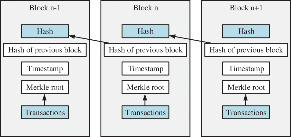CMC | Free Full-Text | A Secure Energy Internet Scheme for IoV Based on Post-Quantum Blockchain