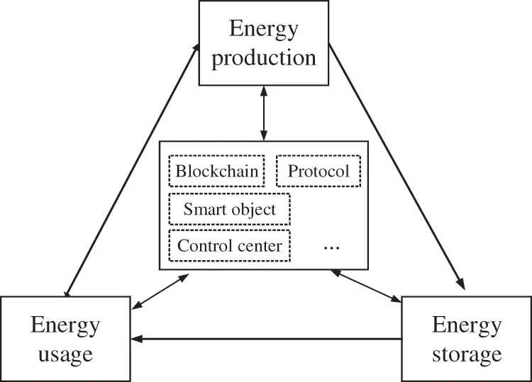 CMC | Free Full-Text | A Secure Energy Internet Scheme for IoV Based on Post-Quantum Blockchain