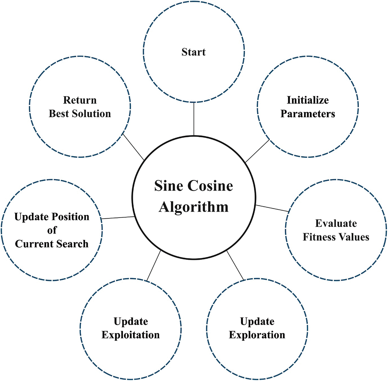 CMC | Free Full-Text | Sine Cosine Optimization with Deep Learning ...