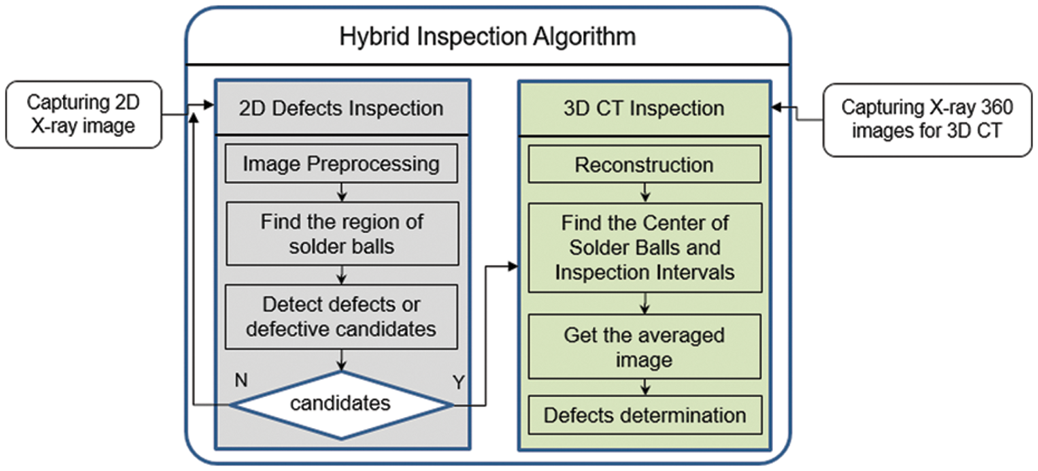 CMC | Free Full-Text | Automated X-ray Defect Inspection on Occluded BGA Balls Using Hybrid ...
