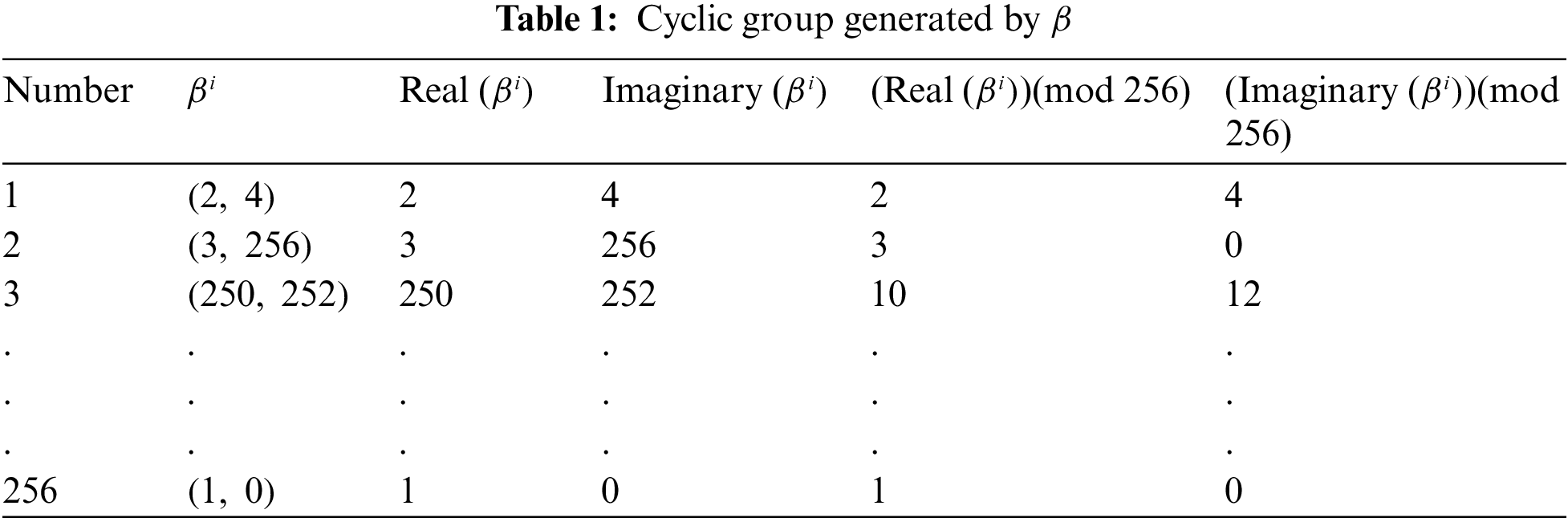 CMC | Free Full-Text | Designing Pair of Nonlinear Components of a Block Cipher over Gaussian ...