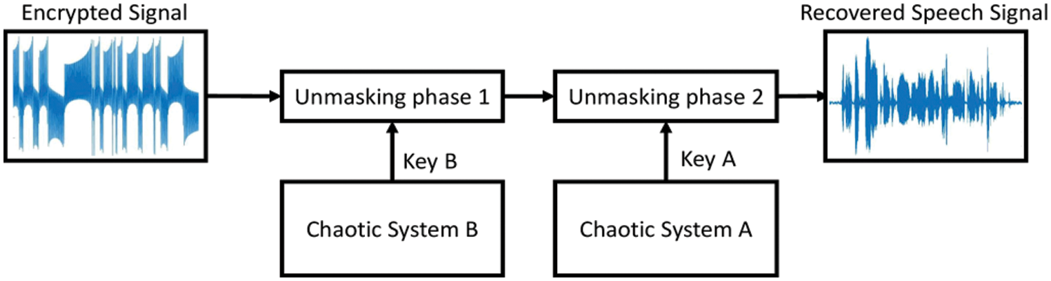 CMC | Free Full-Text | A Speech Cryptosystem Using the New Chaotic ...