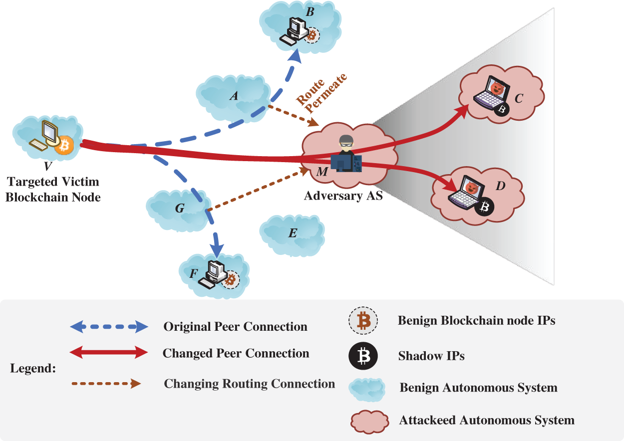CMC | Free Full-Text | An Erebus Attack Detection Method Oriented to ...