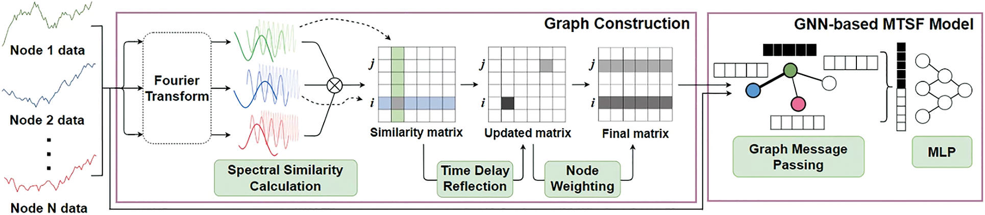 CMC | Free Full-Text | Graph Construction Method for GNN-Based ...