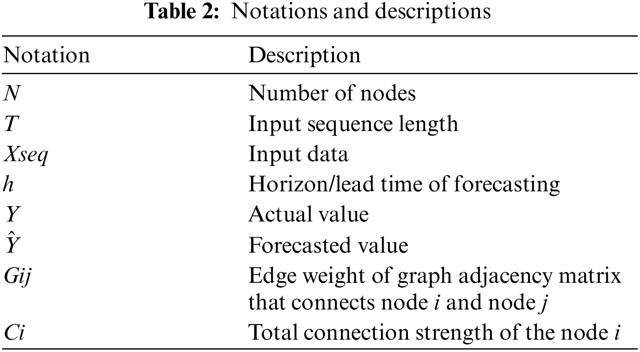 CMC | Free Full-Text | Graph Construction Method for GNN-Based ...