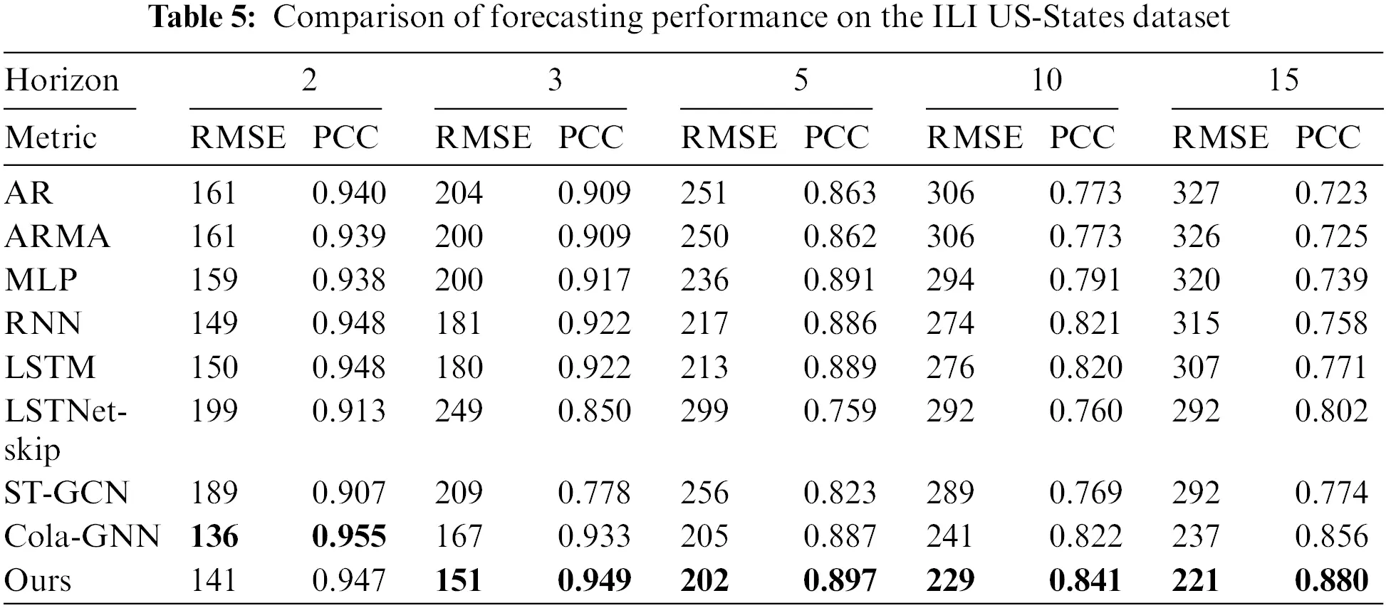 CMC | Free Full-Text | Graph Construction Method for GNN-Based ...